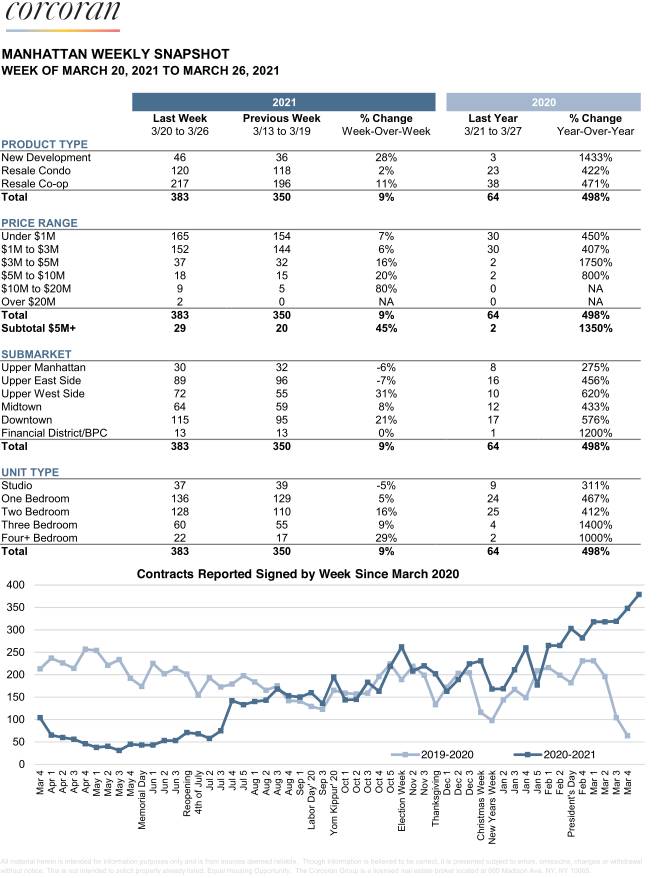 Manhattan Market Snapshot: Week of March 20, 2021 | Inhabit | A Blog ...